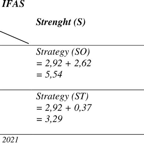 Swot Matrix Strategy Formulation Download Scientific Diagram