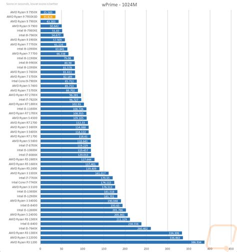 Cpu Performance Page 3 Lanoc Reviews