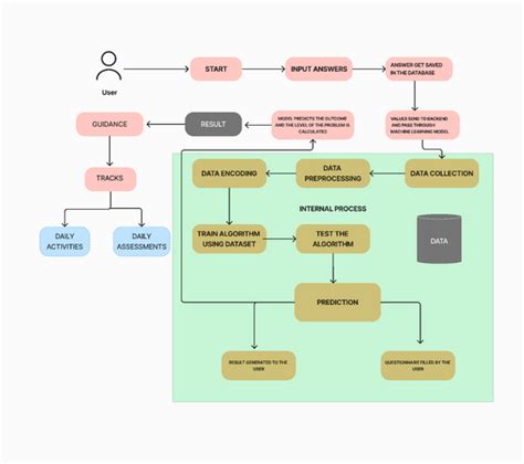 Sih Flow Chart Figma