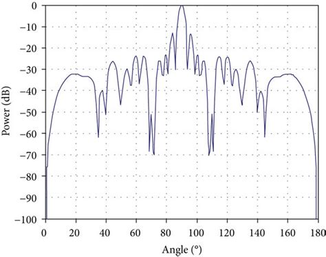 Deep Nulling Pattern Based On Pso Algorithm A The Original Weight