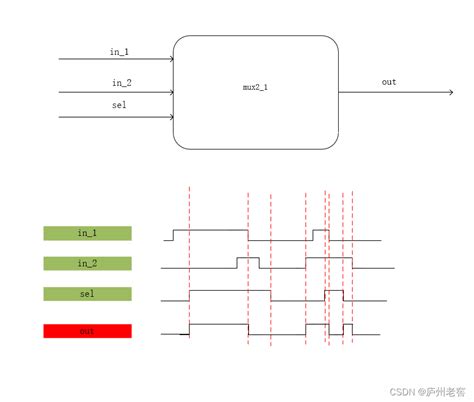 Verilog Modelsim Verilog Csdn
