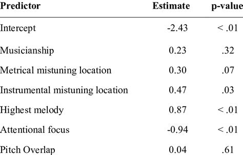 Details Of The Mixed Effects Binomial Logistic Regression Where Download Table