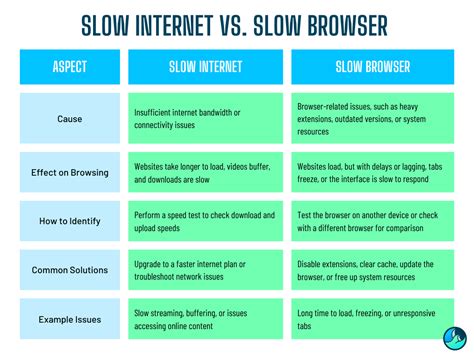 Why Is My Browser So Slow 9 Tips To Speed It Up Fast