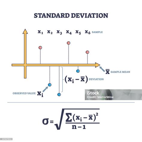 Standard Deviation As Statistics Mathematical Calculation Outline Diagram Stock Illustration