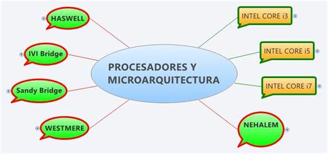 Procesadores Y Microarquitectura Deny C Xmind