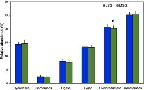 Relative Abundance Of Enzymes Revealed Through Kegg Analysis The