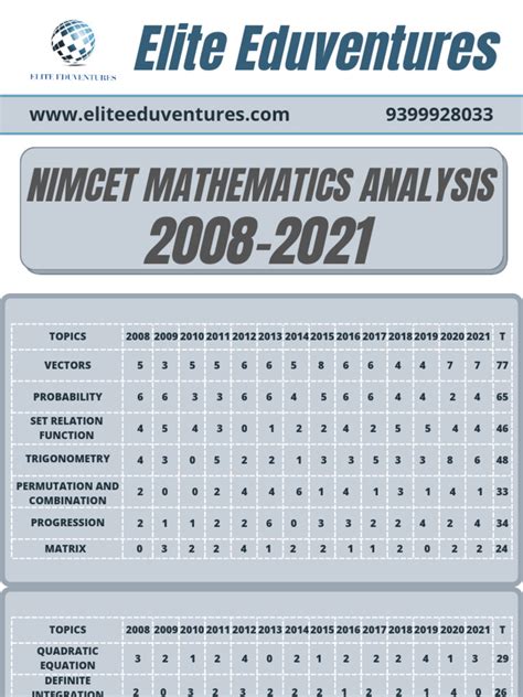 Nimcet Analysis Chart Maths 2008 2021 Pdf Mathematical Concepts