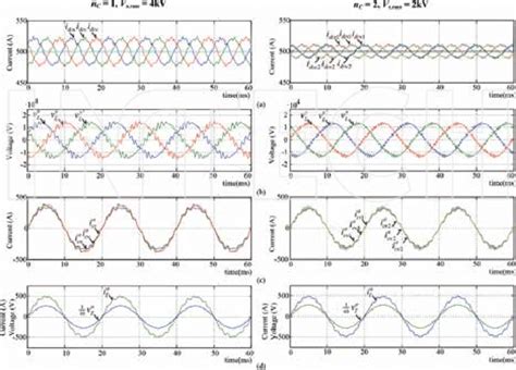 Steady State Key Waveform For N C ¼ 1 And N C ¼ 2 A Dc Current In The