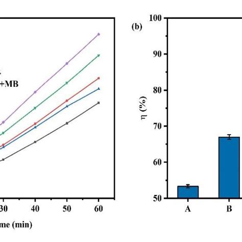 Water Evaporation Rate A And Photothermal Conversion Efficiency B