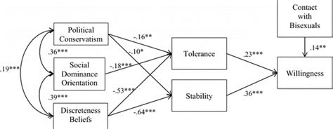 Full Sample Path Analysis With Standardized Path Coefficients Four
