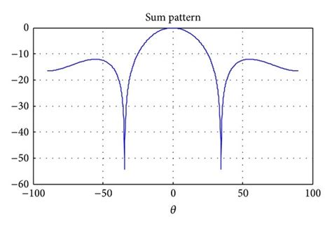 Sum Beam Pattern For The 10 Element Linear Array For U 1 Download