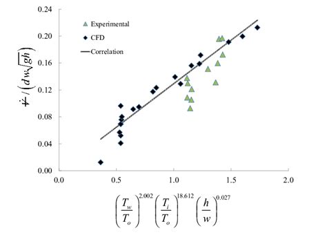 COMPARISON OF EXPERIMENTAL AND COMPUTATIONAL DATA FOR THE EFFECTIVENESS Download Scientific
