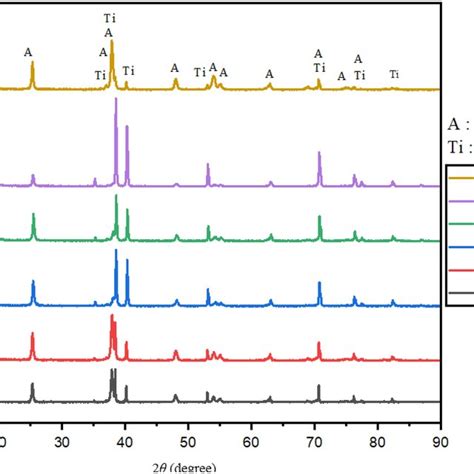 X Ray Diffraction Pattern For Undoped Doped And Codoped Tio2 Samples