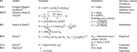 Theoretical And Empirical Formulas Used In The Study Download