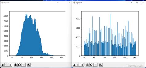 Opencv Python数字图像处理学习3：拉伸低对比度图像、过度曝光图像，观察图像变换，对图像直方图均衡算法算法处理过曝光 Csdn博客