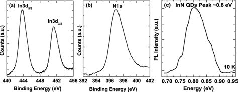 A In3d And B N1s Xps Spectra Of Inn Qds C Pl Spectra Of The Inn