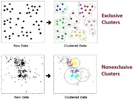 Clustering Analysis In Unsupervised Learning By Prasan N H Medium