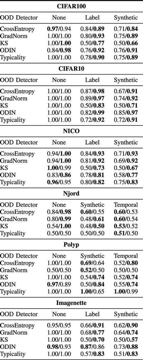 table 3 from a robust framework for distributional shift detection