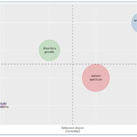 Thematic Map By Title Analysis Download Scientific Diagram