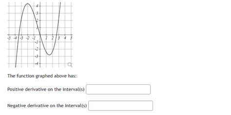 Solved The Function Graphed Above Haspositive Derivative On