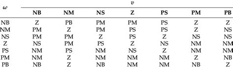 Table Of Fuzzy Slip Rate Control Rules Download Table