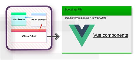 Laravel Api Vue Spa Authentication By Cesar Santana Carbono Medium