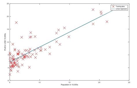 Jade Anthony De La Peña On Linkedin Machinelearning Octave Coursera