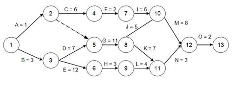 A Comprehensive Guide To AOA And AON Network Diagrams