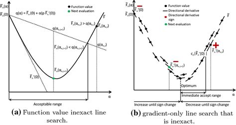 Schematic Diagrams For A The Function Value Based Inexact Line Search