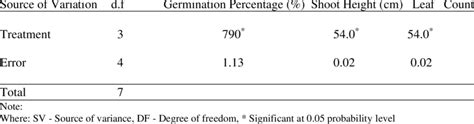 Analysis Of Variance For Germination Percentage Shoot Height And Leaf
