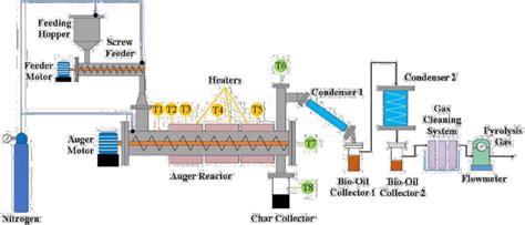 Auger Reactor Experiment Setup For The Pyrolysis Process Download