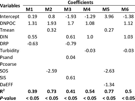 10 Variables And Coefficients In The Predictive Regression Models Download Scientific Diagram
