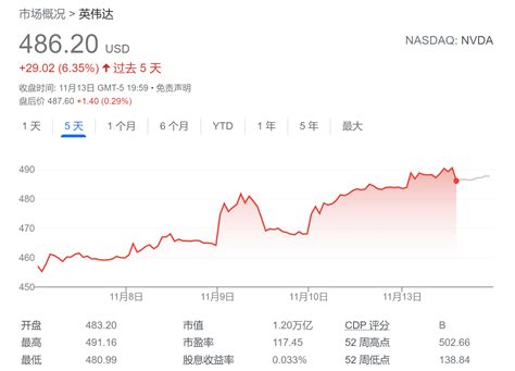 英伟达“9连涨”创七年来最长 股价能否再创新高？华尔街这么看……