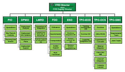 Future Forces Integration Directorate Combined Arms Support Command