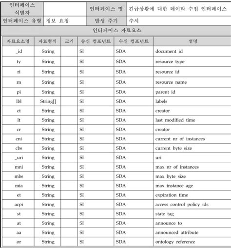 데이터베이스 상세설계 데이터베이스 설계 2 2 지능형 Iot 지식 프레임워크 결과물 2 2 1 분석 단계 산출물