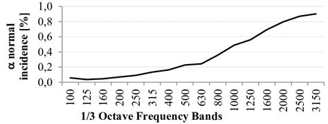 Normal Incidence Sound Absorption Coefficient Of A 30 Mm Thick Melamine