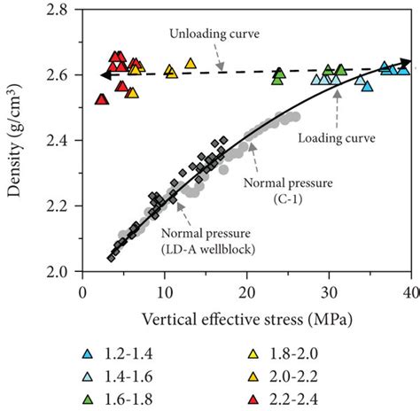 A Vertical Effective Stress Versus Sonic Transit Time Crossplots And Download Scientific