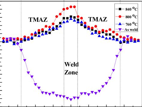 Microhardness Profiles Of The Joint From Weld Zone To Base Metal Under Download Scientific