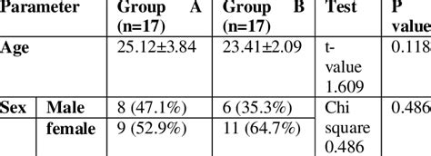Mean Age And Sex Distribution In Study Groups Download Scientific Diagram