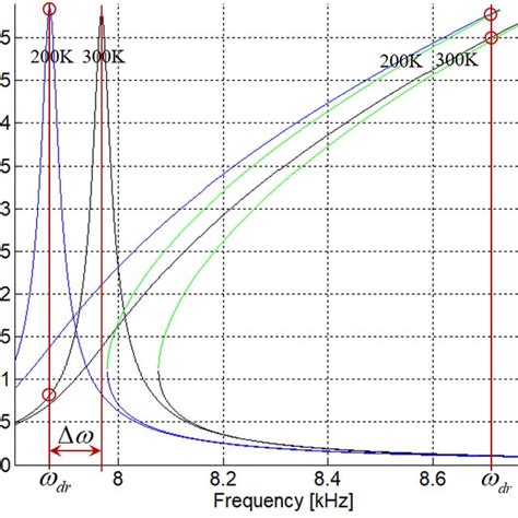 Frequency Responses Of Linear And Nonlinear Models Undergoing Thermal