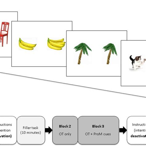 prospective memory and ongoing task performance across the lifespan in