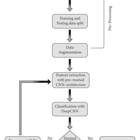 Pdf Hypertuned Deep Convolutional Neural Network For Sign Language Recognition