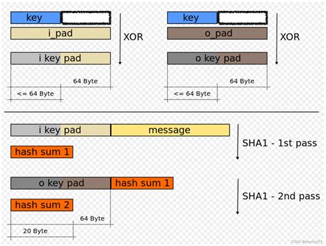 Hmac Hash Hmac Csdn