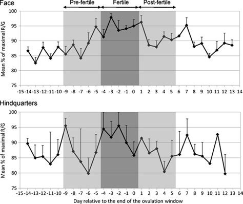 Composite Sexual Skin Color Profile Throughout The Ovarian Cycle Download Scientific Diagram