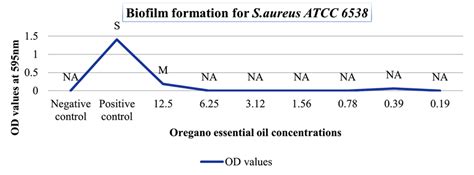 Biofilm Formation For Staphylococcus Aureus Atcc 6538 Download
