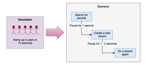 How To Build Performance Tests To Validate Your Apis Using Gatling By