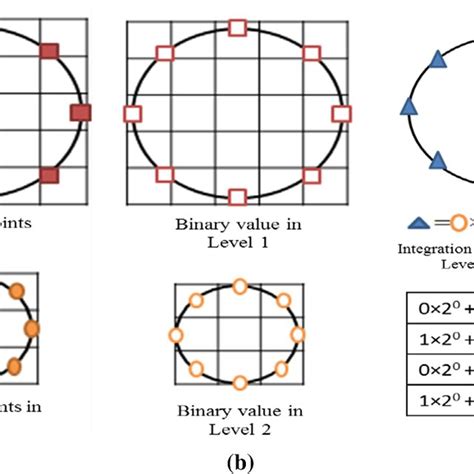 Steps Involved In Multi Level Radial Difference Encoded Pattern