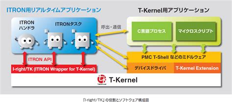 Pmc T Kernel T Kernelのパーソナルメディア