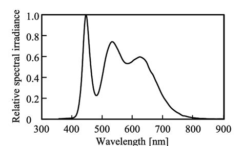 Relative Spectral Irradiance Of Light From The Three Wave Band White Download Scientific