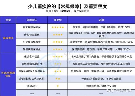 2022年，最推荐的儿童重疾险，都在这儿了！ 知乎